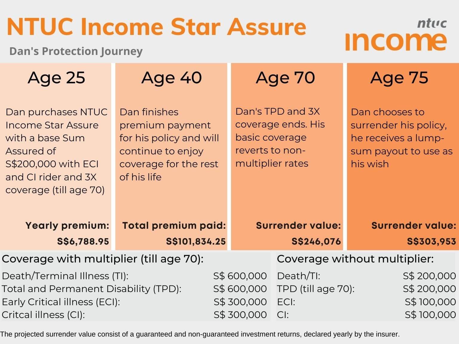 NTUC Income Star Assure Review | InterestGuru.sg