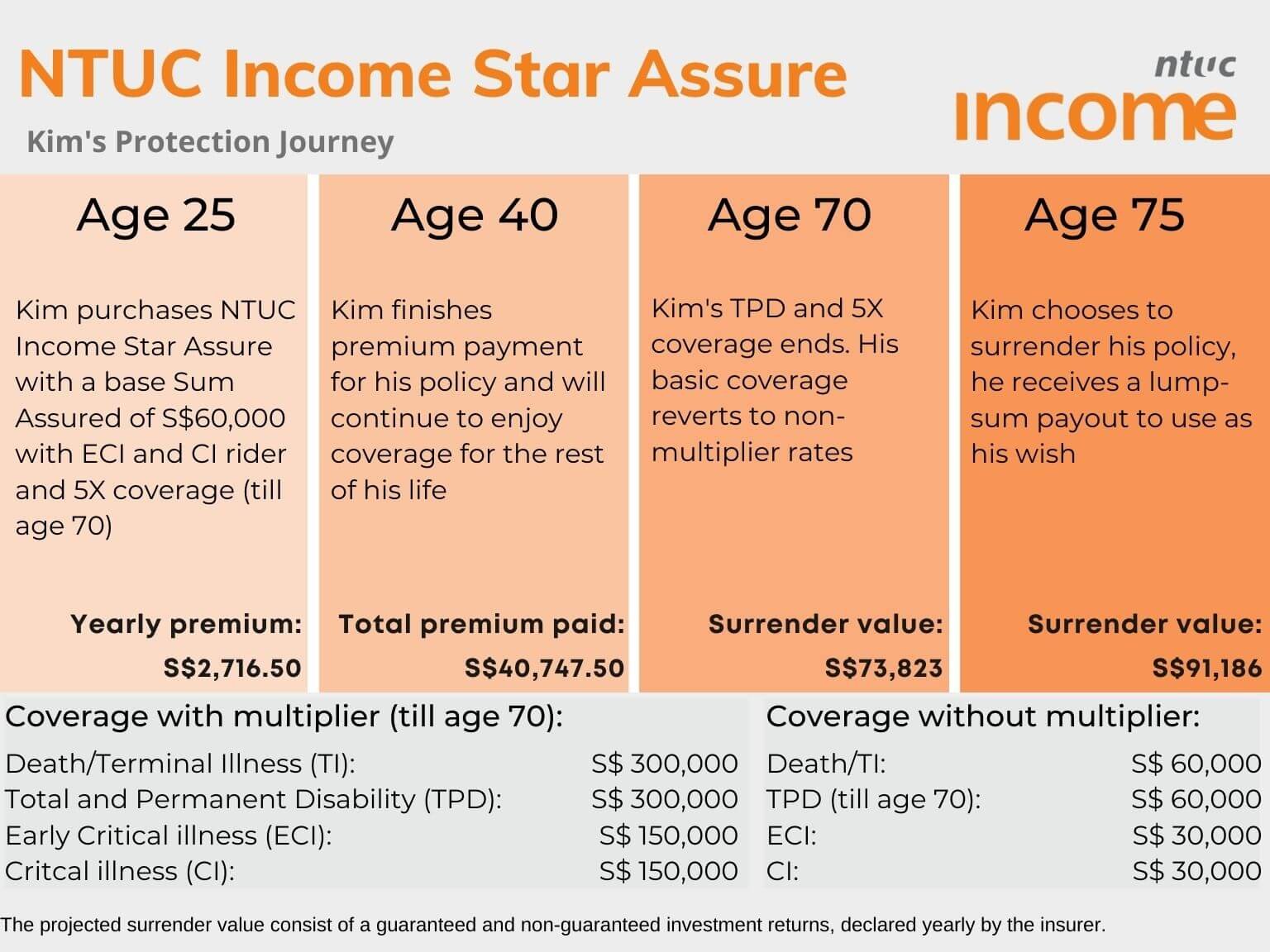 NTUC Income Star Assure Review | InterestGuru.sg